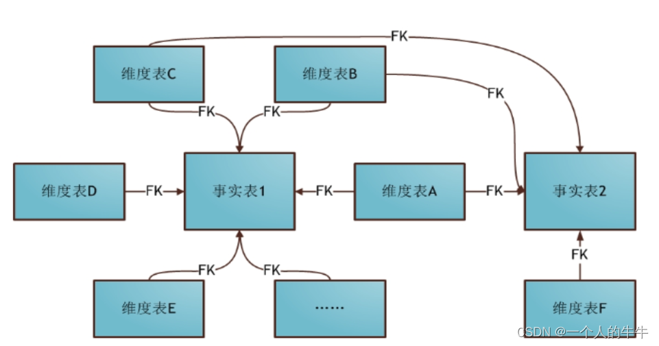 大数据项目离线数仓（全 ）二（数仓系统）离线数仓项目dws层、dwt层是如何设计的 Csdn博客