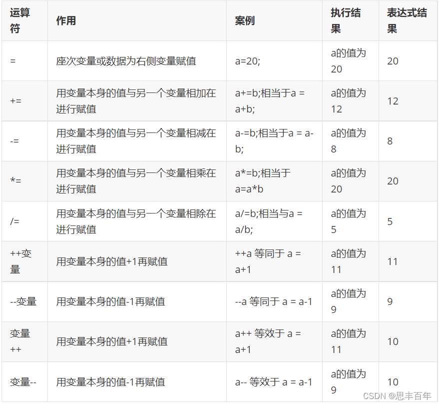运算符常见的形式运算符存在的两种方式 Csdn博客eoi 2973