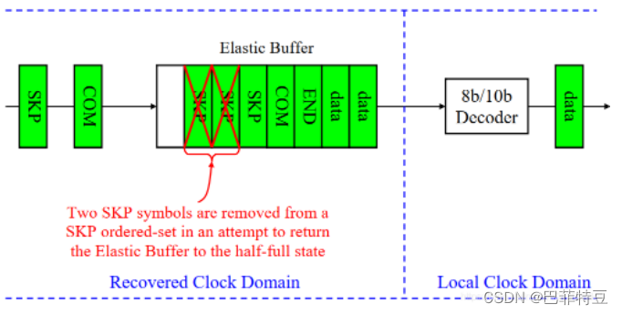 PCIe总线的参考时钟与同步时钟的差异_pcie时钟-CSDN博客