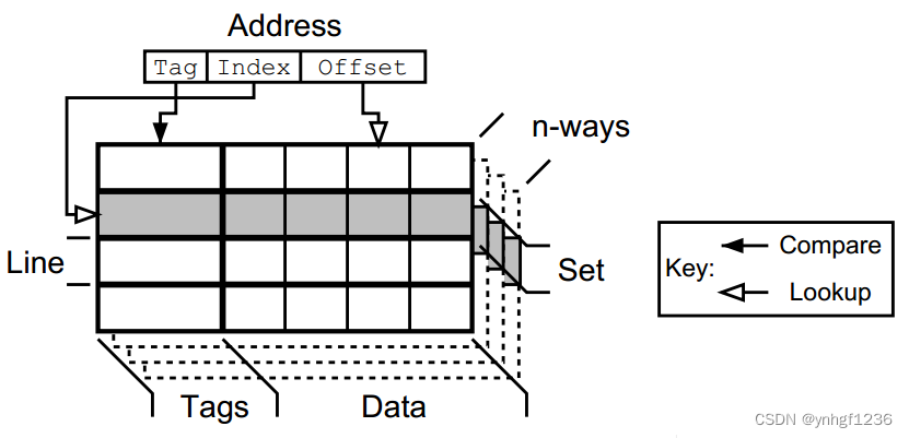 CACHE一些基本概念_cache slice和line区别 csdn-CSDN博客