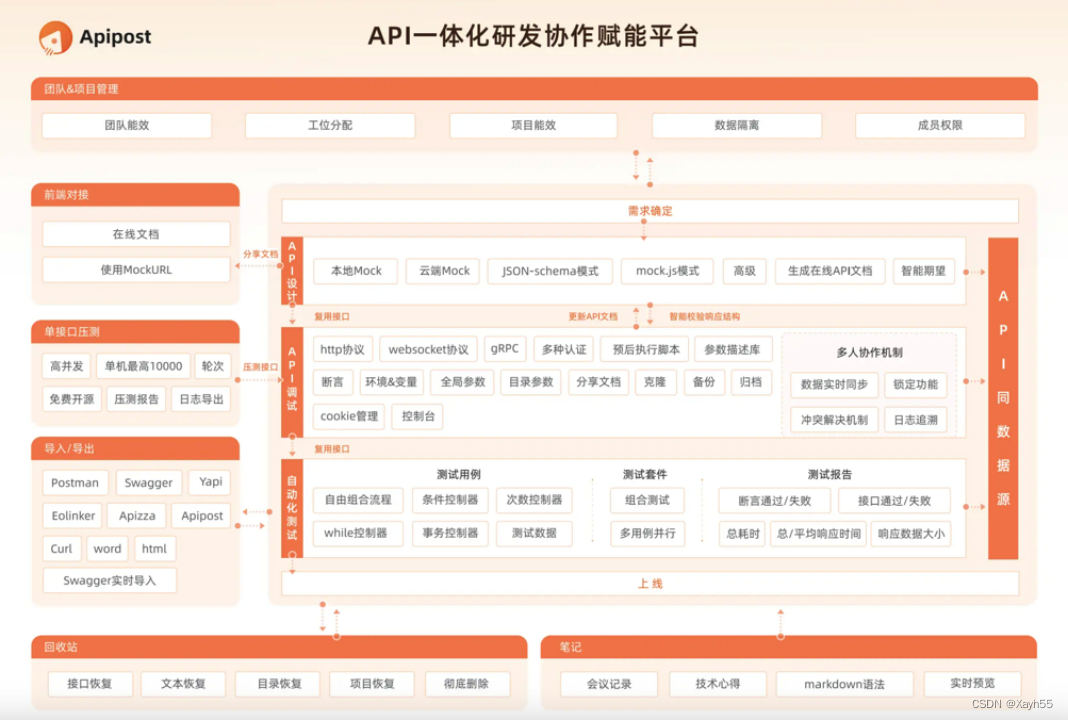 API管理的难点以及如何使用Apipost解决_apipost 无法在只读编辑器中编辑-CSDN博客