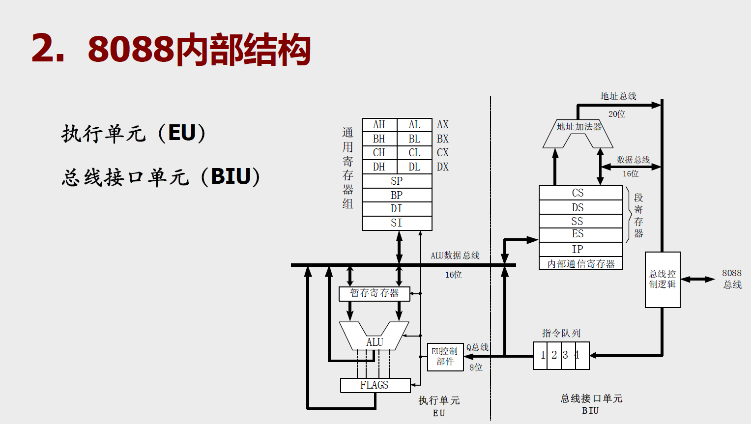8088微处理器内部结构_8088微处理器有哪几部分构成-CSDN博客