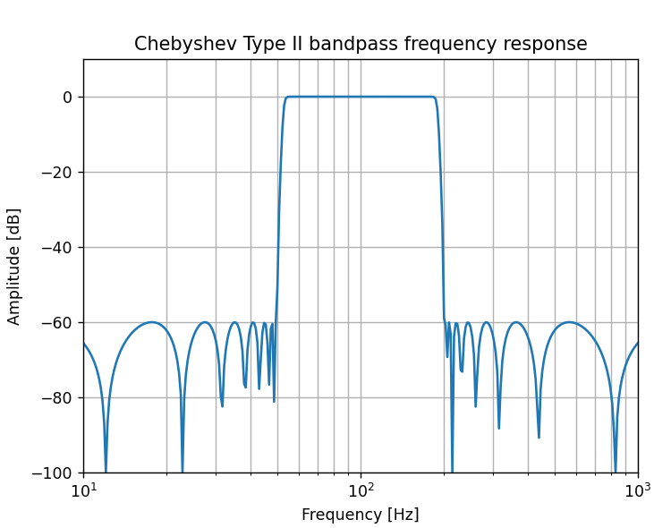 FIR versus IIR & Butterworth & Chebyshev & Bessel Filter_chebyshev bessel-CSDN博客