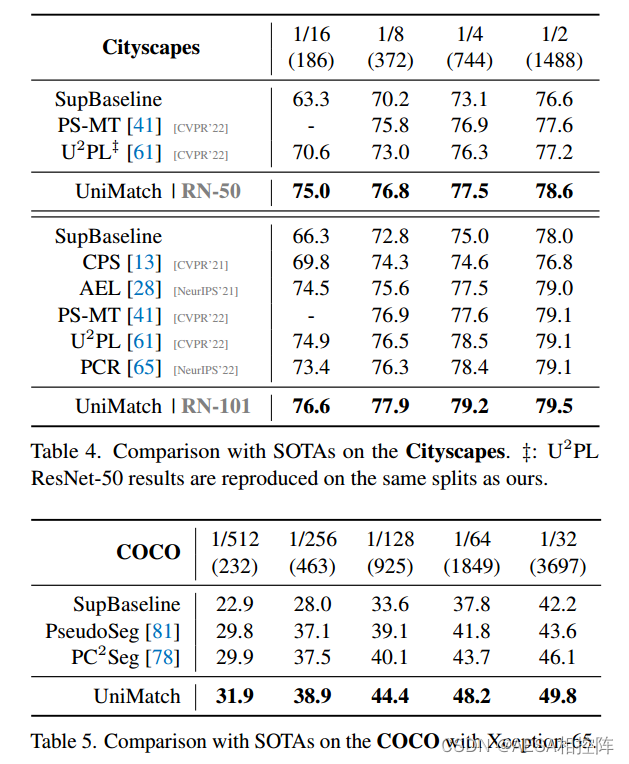 【半监督分割】UniMatch(CVPR2023)_revisiting weak-to-strong consistency in semi-supe-CSDN博客