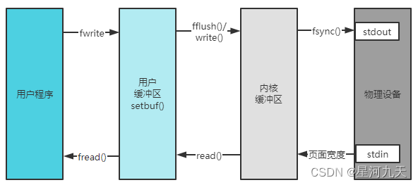 IO接口中的fread/fwrite/fflush分析_fwrite内核调用栈-CSDN博客