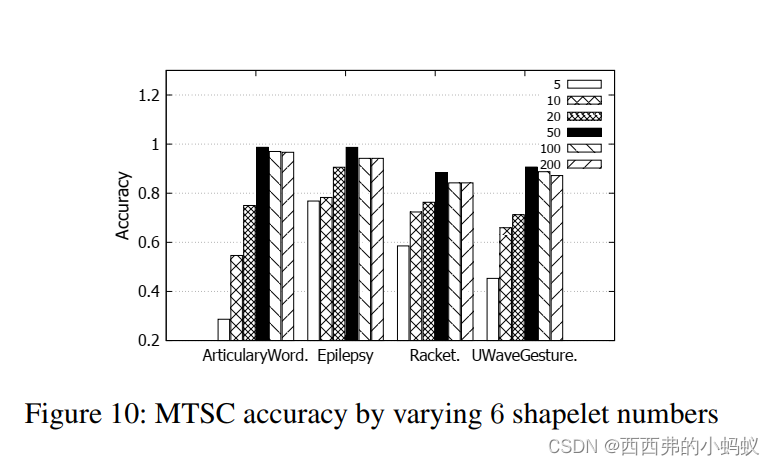 ShapeNet: A Shapelet-Neural Network Approach forMultivariate Time Series Classification（AAAI2021 ...