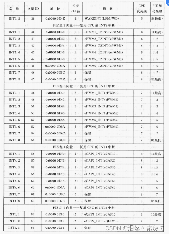 基于tms320f28335的软件学习——中断系统笔记1 F28335有哪几类中断源 Csdn博客