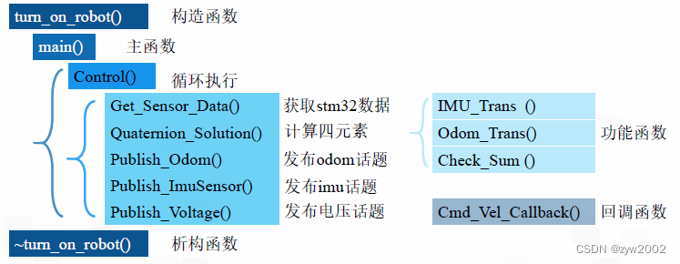 ROS基础_ros yaml-CSDN博客
