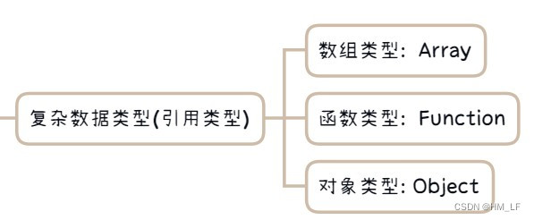 Js数据类型之基本数据类型值类型与复杂数据类型引用类型js中基本数据类型和复杂数据类型分别是什么,他们的语法是什么 Csdn博客