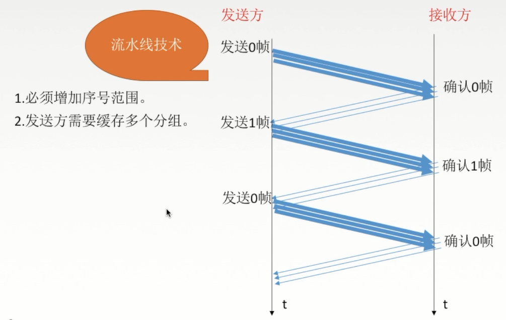 后退N帧协议 (GBN)、选择重传协议（SR）_回退n帧和选择重传-CSDN博客
