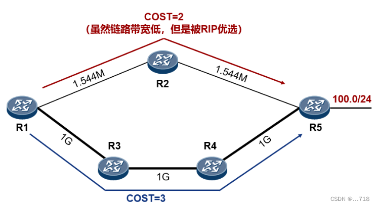 RIP协议-CSDN博客