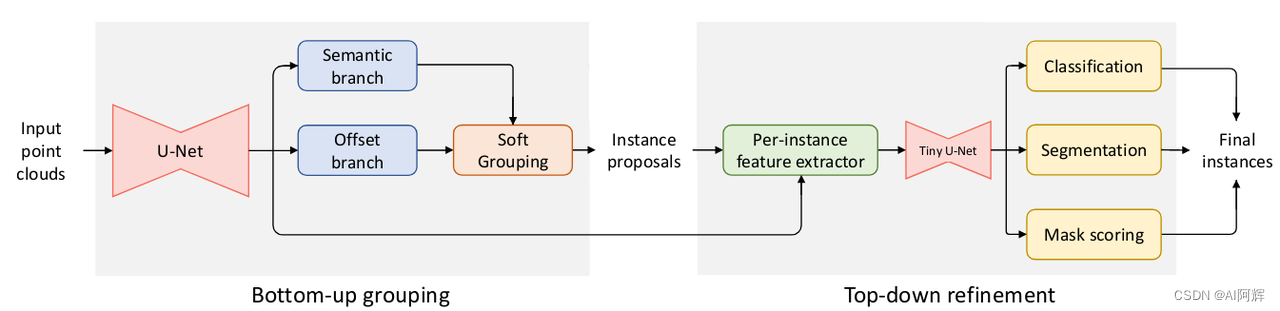 【论文阅读】【三维场景点云分割】SoftGroup for 3D Instance Segmentation on Point Clouds_softgroup改进-CSDN博客