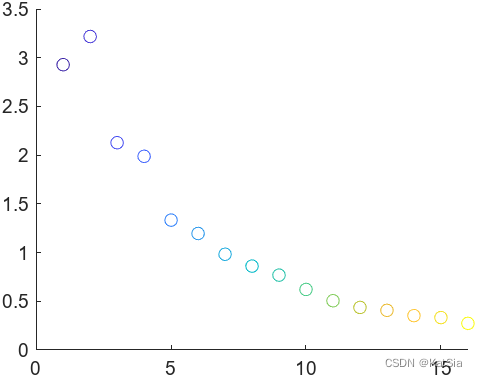 使用梯度下降优化参数的线性回归(Linear Regression)matlab代码_matlab线性回归拟合代码-CSDN博客