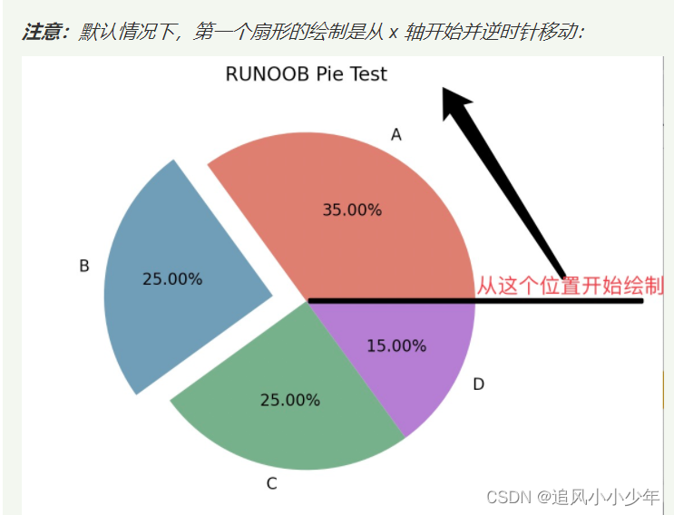Matplotlib Pyplot 绘制柱形图和饼状图利用matplotlib绘制柱状图和饼图 Csdn博客