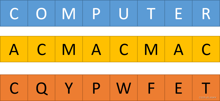 信息安全2——Java实现Vigenere加密算法和解密算法---详细的代码注释_vigenere密码算法-CSDN博客
