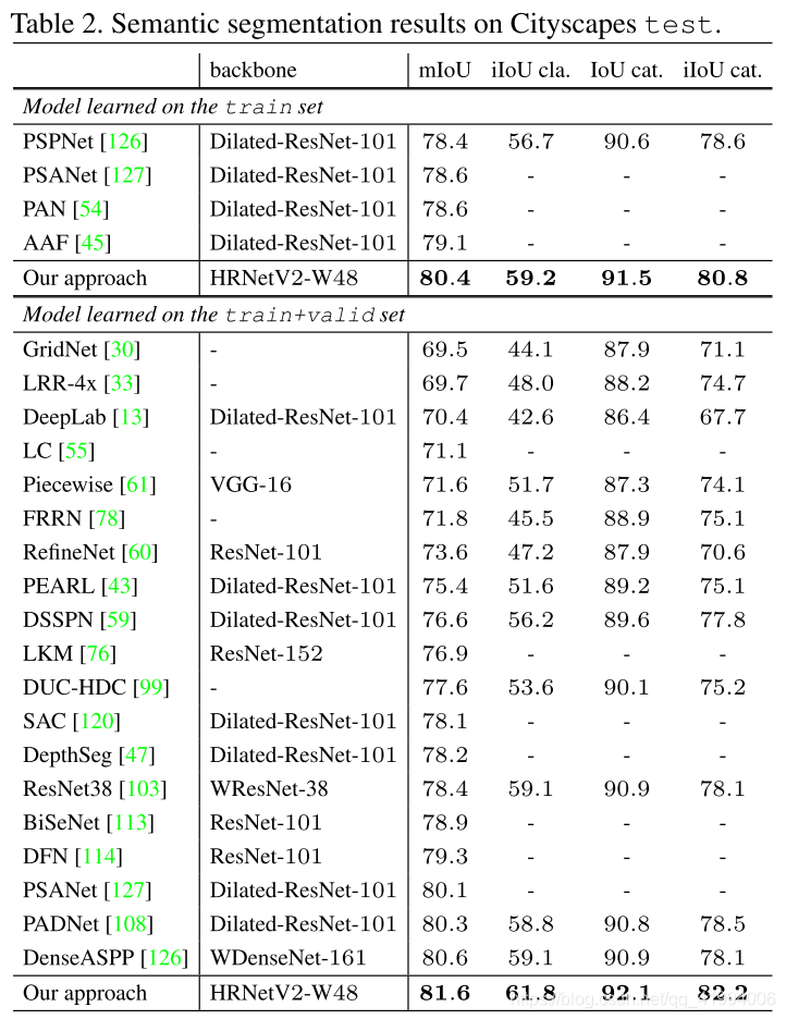Hrnet、hrnet V2网络结构解读hrnetv2 Csdn博客