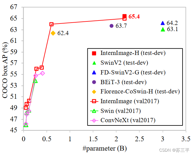 论文笔记：InternImage—基于可变形卷积的视觉大模型，超越ViT视觉大模型，COCO 新纪录 64.5 mAP！_internimage: exploring large-scale ...
