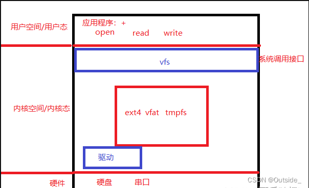 Linux 文件系统认知 Csdn博客