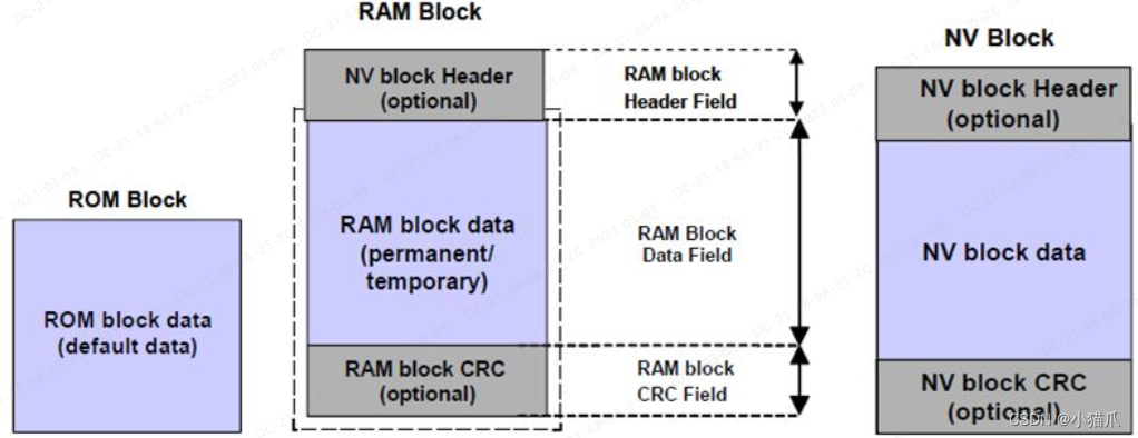 【小猫爪】AUTOSAR学习笔记16-Memory Stack之Nvm模块_autosar memstack-CSDN博客