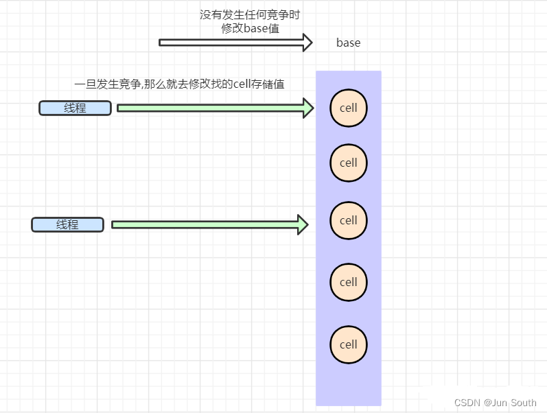 Java 提供的原子操作类atomicinteger 重置 Csdn博客