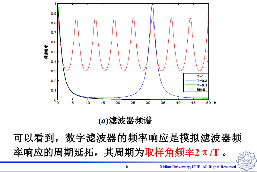 【信号与系统】（二十四）z变换与z域分析——z域分析信号与系统z变换求幅值 Csdn博客
