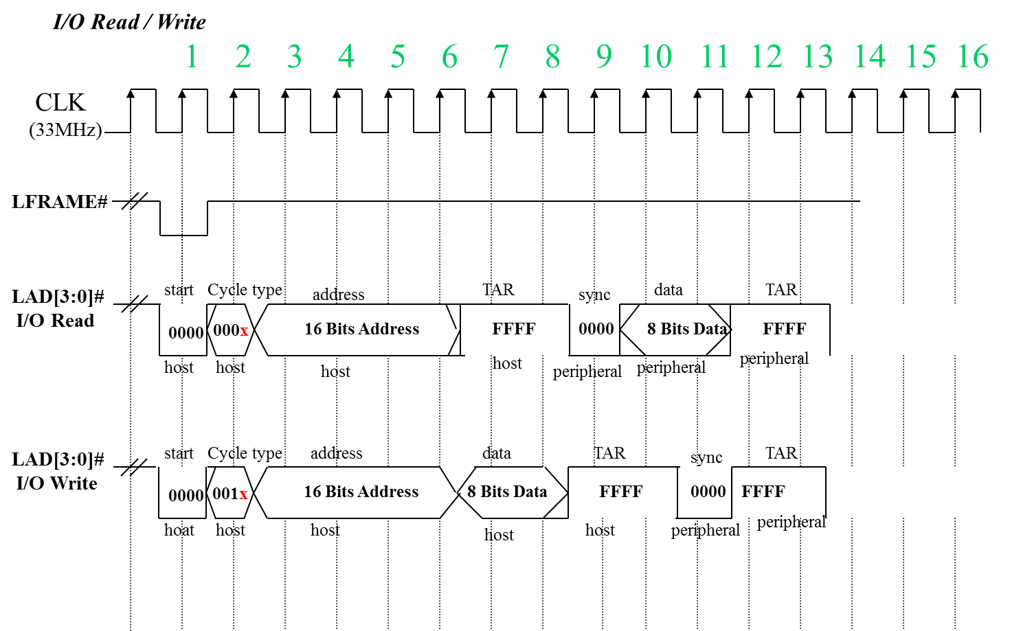 LPC总线协议介绍_lpc协议-CSDN博客