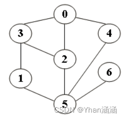 数据结构第6章练习答案（PTA）_设无向图为 g=(v,e),其中 v={v1,v2,v3,v4},e={(v1,v2),(v3,v4-CSDN博客