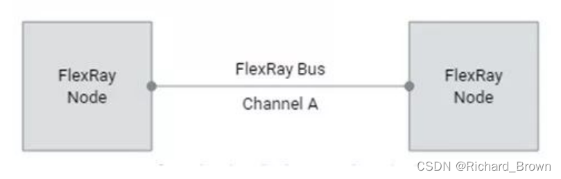 FlexRay 总线详细介绍-CSDN博客