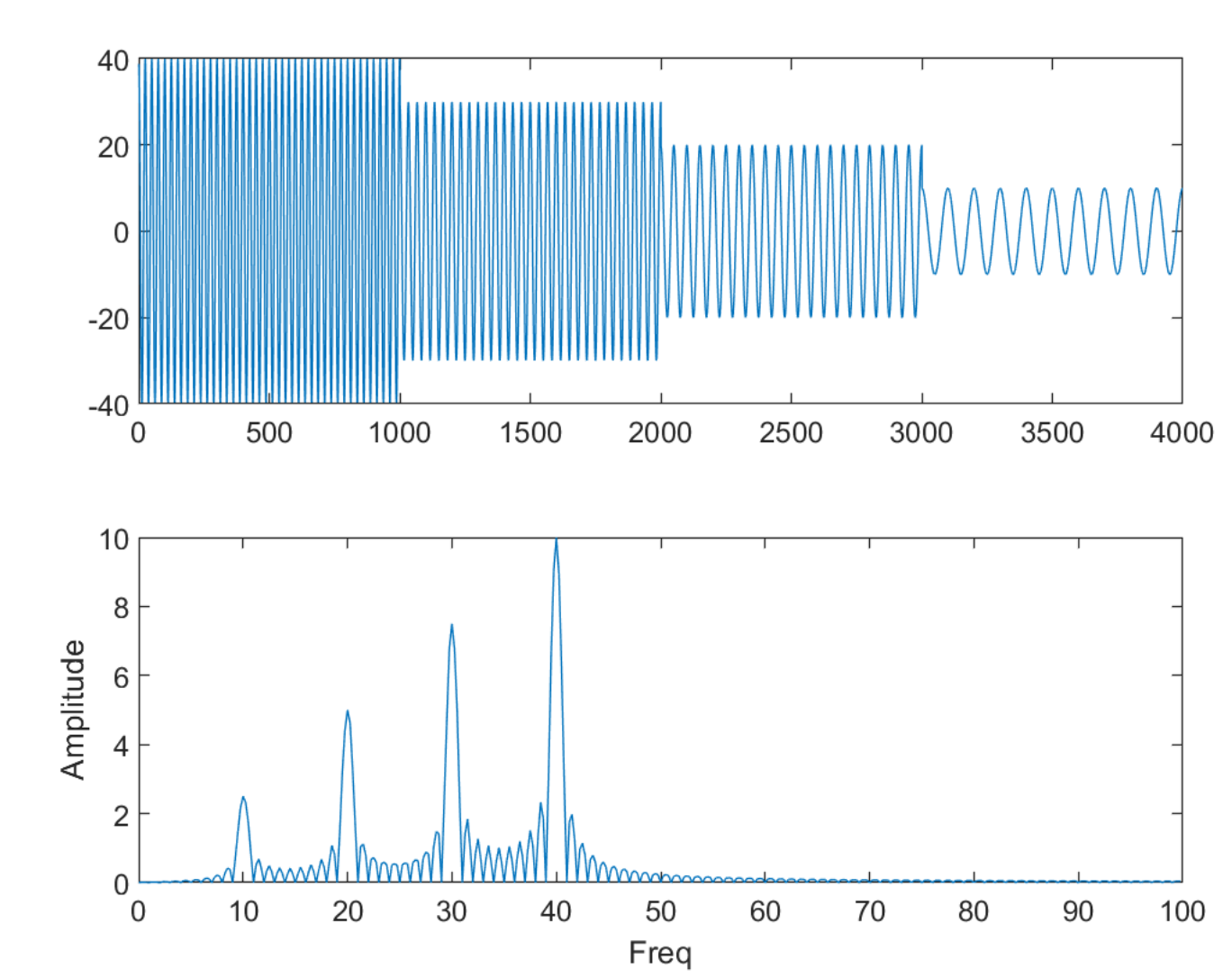 时频分析常用工具：STFT短时傅里叶变换 & 小波变化_使用stft提取信号的短时频谱,然后对每个时间窗口上的频谱应用小波包分解,以获得不-CSDN博客