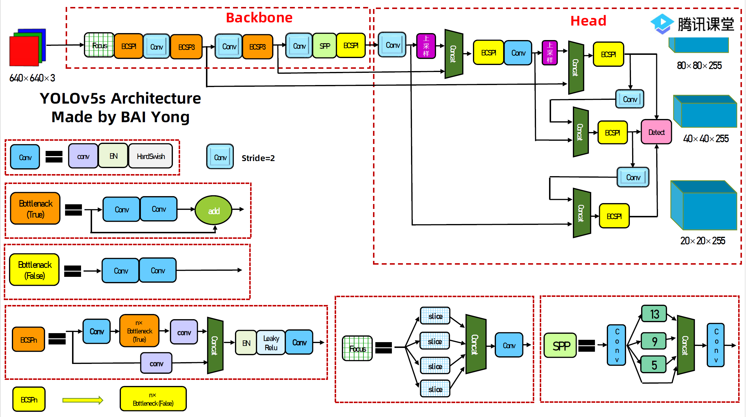 目标识别及yolov5总结_训练yolov5目标检测模型报告-CSDN博客