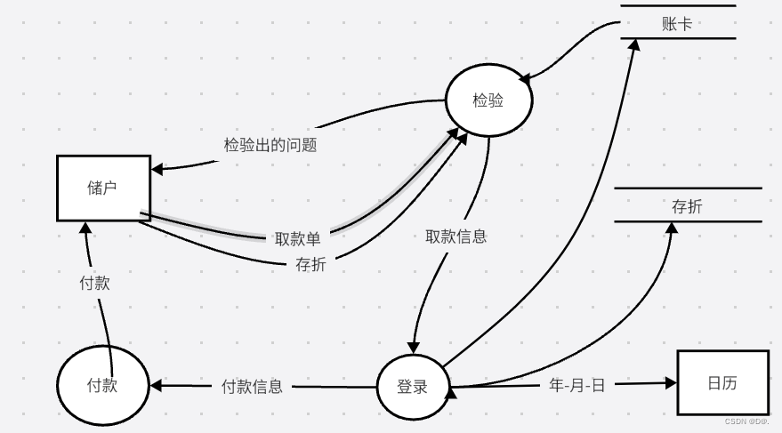数据流图 数据流图csdn Csdn博客