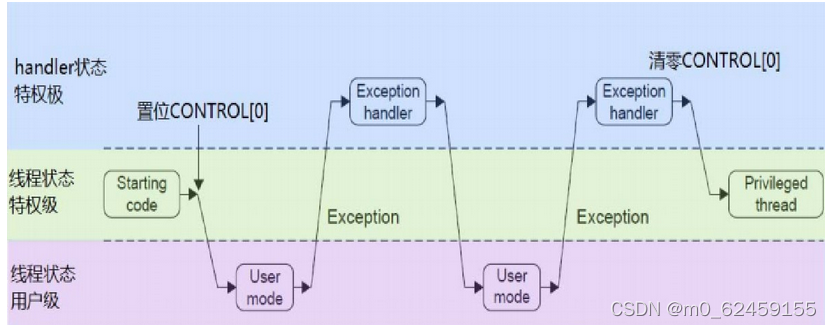 Cortex-M4操作模式_cortex-m4 xpcs-CSDN博客