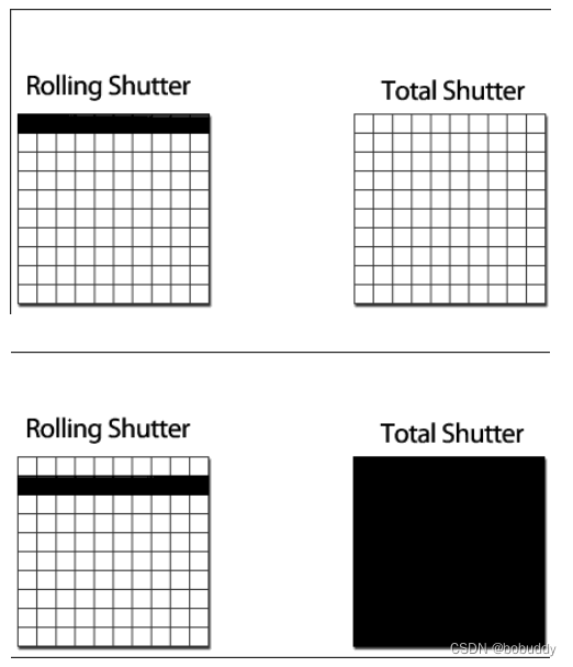 快门图像传感器技术_parasitic light sensitivity-CSDN博客