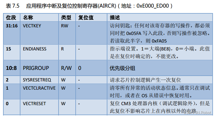 STM32的NVIC详解_stm32 nvic-CSDN博客
