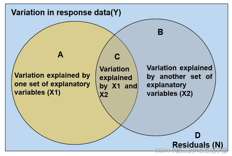 【R生态】方差分解分析及其显著性检验（Variation partition analysis）_vpa分析-CSDN博客