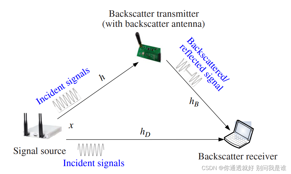 说一说 Backscatter communication_反向散射通信-CSDN博客