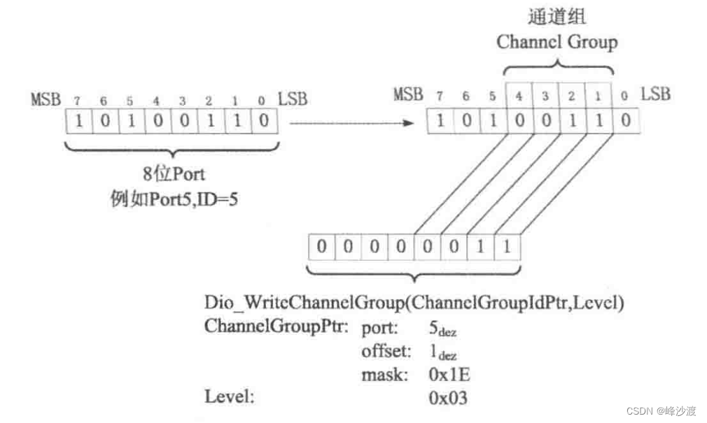 5、AUTOSAR基础软件层之微控制器抽象层_microcontroller abstraction layer-CSDN博客
