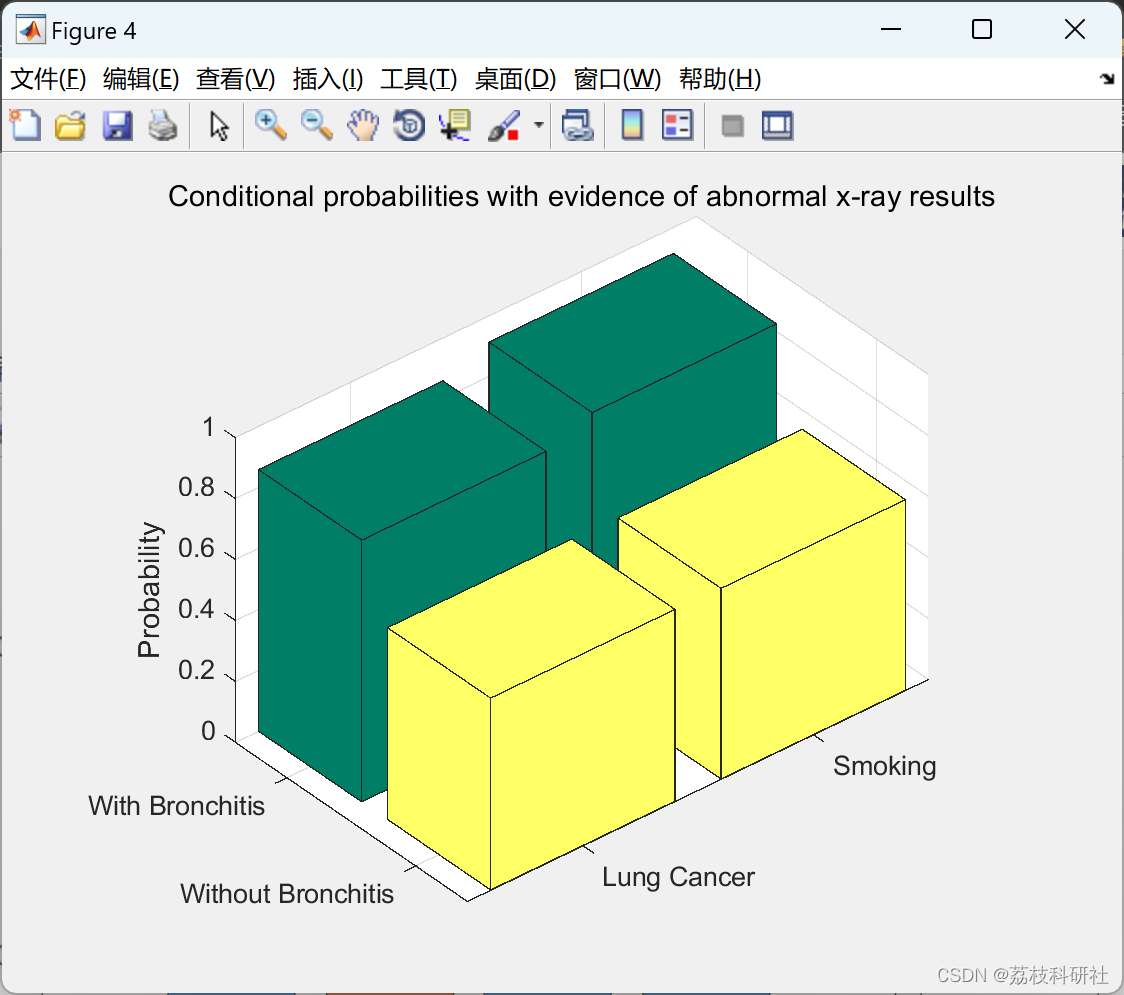 使用贝叶斯网络推理对肺癌诊断研究(matlab代码实现)动态贝叶斯网络推理时如何输入证据并显示推理结果 Csdn博客