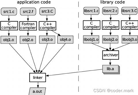 GNU LD脚本命令语言（一）_gnu 通用ld文件-CSDN博客