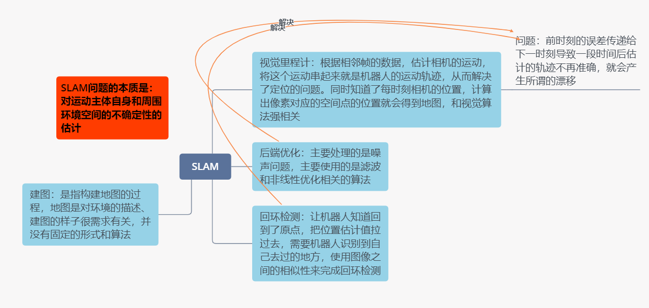 slam学习笔记一----slam的简介及Kdevelop安装_slam14讲第三讲kdevelop代码运行-CSDN博客