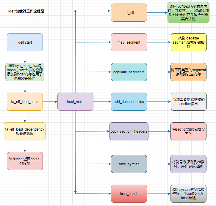 【OP-TEE】TA的加载（超详细）_ldelf optee-CSDN博客