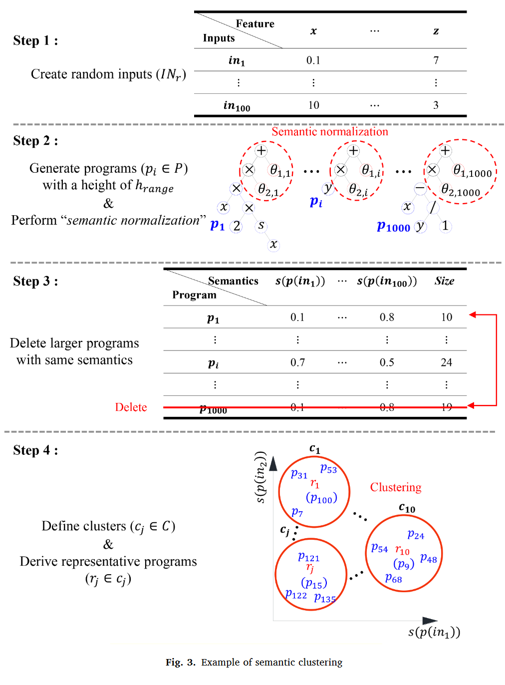 2022，中科院二区(Advances in Engineering Software)，Semantic Cluster Operator ...