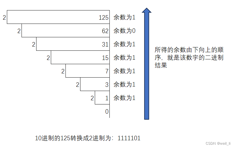 C语言——二进制移位操作符位操作符学习笔记末位为0二进制循环右移和算数右移 Csdn博客