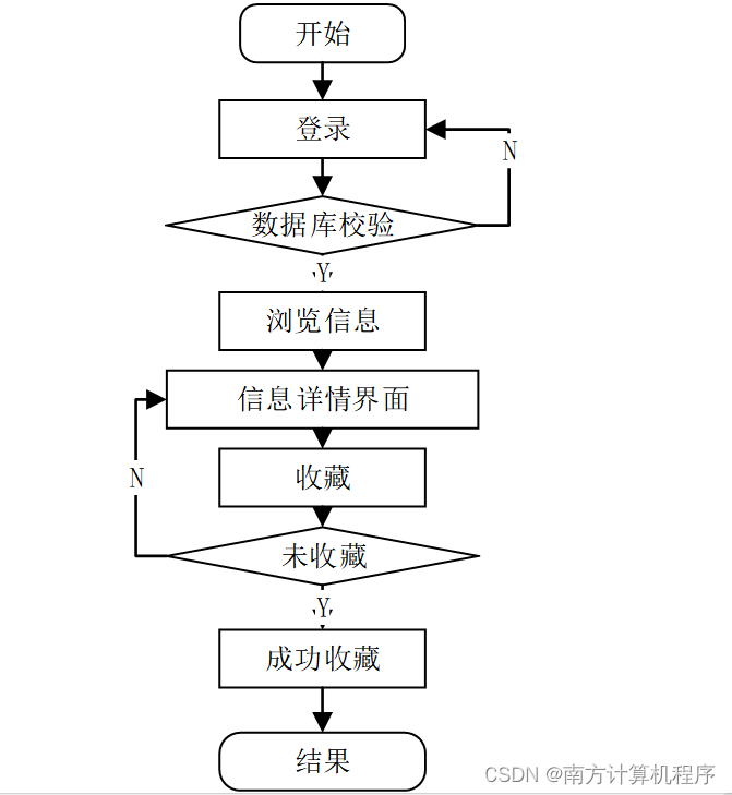 【附源码】基于java的线上购物系统的设计与实现51nm99计算机毕设ssm购物系统所需的硬件环境如下 Csdn博客 