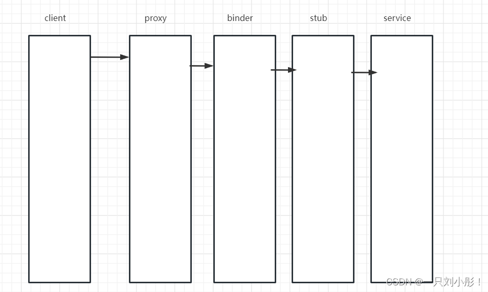 Binder的简单分析_java线程binder通信会阻塞吗-CSDN博客