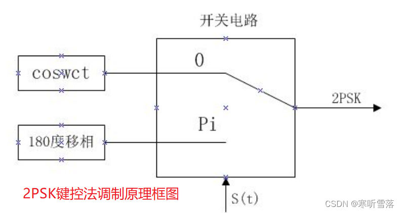 2PSK调制解调实验-CSDN博客