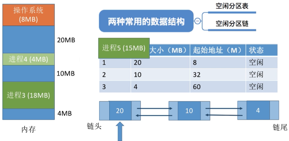 【王道操作系统】315 动态分区分配的四种算法首次适应算法、最佳适应算法、最坏适应算法、邻近适应算法首次适应算法最佳适应算法最坏适应算法 Csdn博客