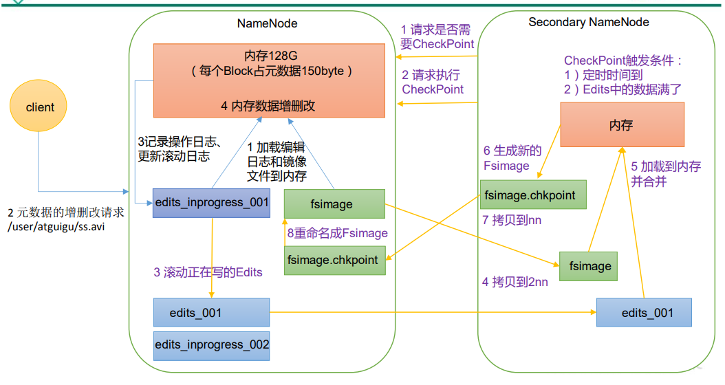 【大数据】Hadoop （二） HDFS_info sasl.sasldatatransferclient: sasl encryption -CSDN博客