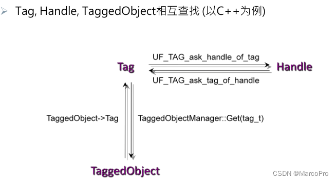 UG/NX 二开开发(C#) Tag，Handle在不同场景下的分析(一)_tag转taggedobject-CSDN博客