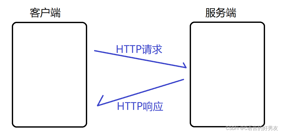 协议 Csdn博客 